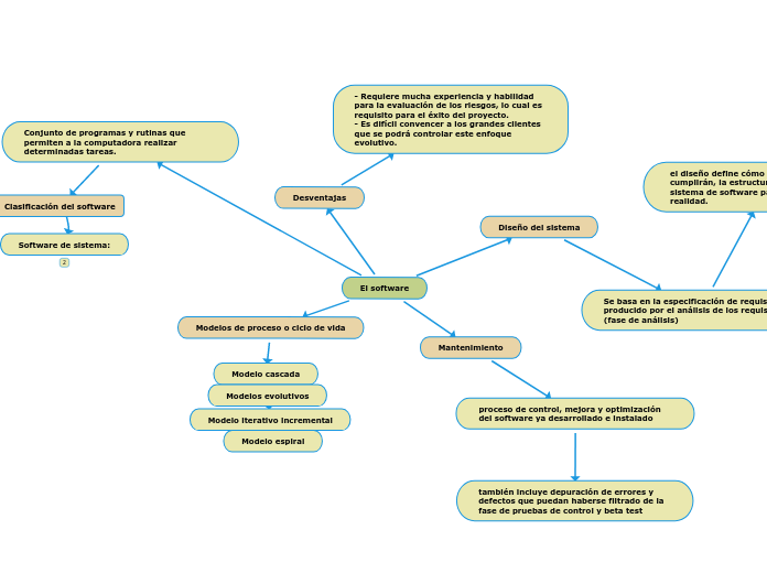 El software - Mind Map